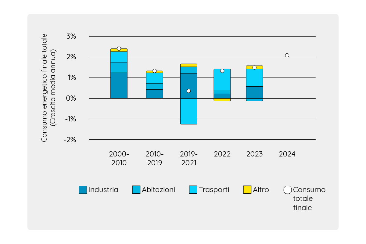 Consumi energetici mondiali: Energy Report - Memodo